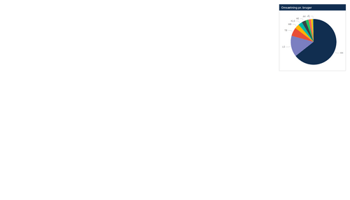 Datadrevet forretningsudvikling – samlet i én platform